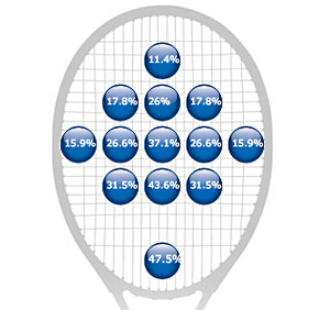 Hitting Location, Racquet Twistweight and Spin